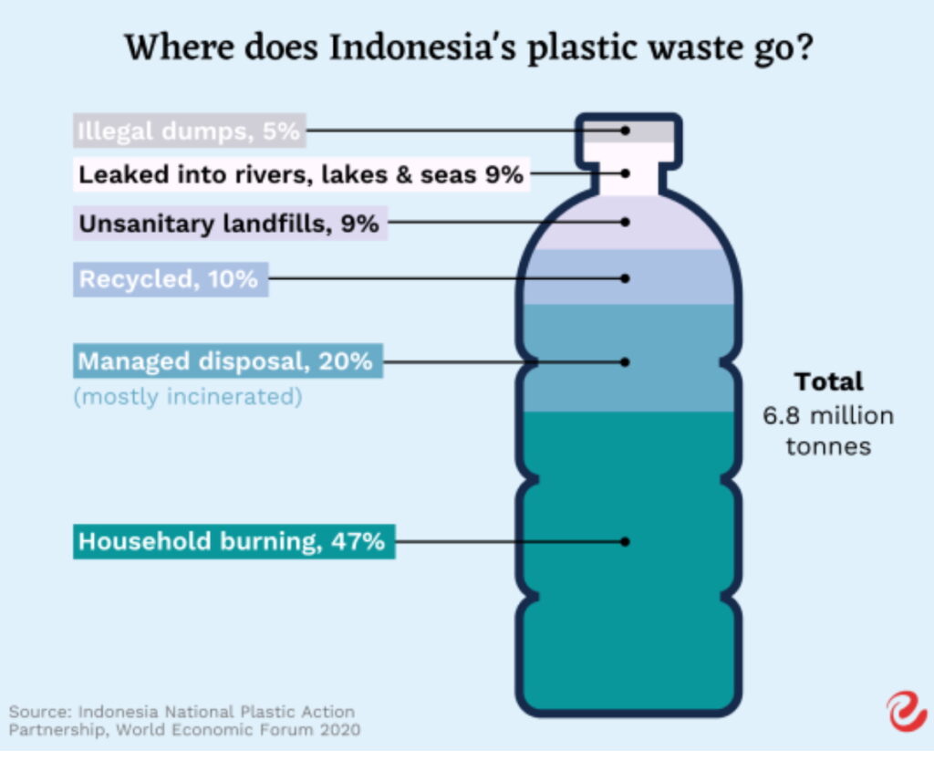 Project Pyrolysis Lombok, Indonesia - EndPlasticSoup